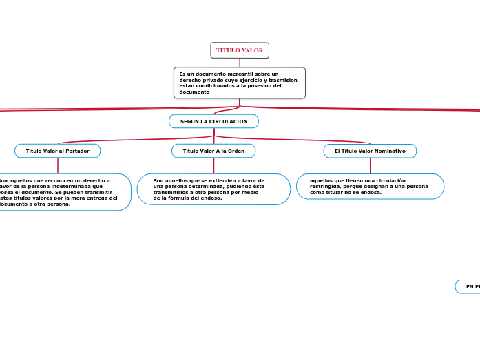 TITULO VALOR - Mind Map